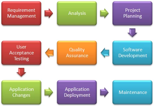 Sdlc Flow Chart Best Software Development Life Cycle (SDLC) Models